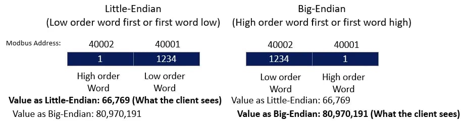 Why Are My Data Values Wrong? - Exploring Modbus TOP Server Settings